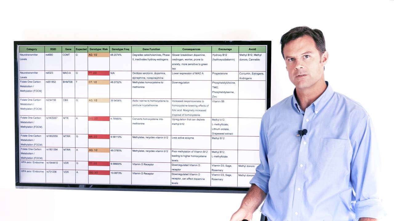 Genetic Testing Reports - Dr Lynch : Dr Lynch